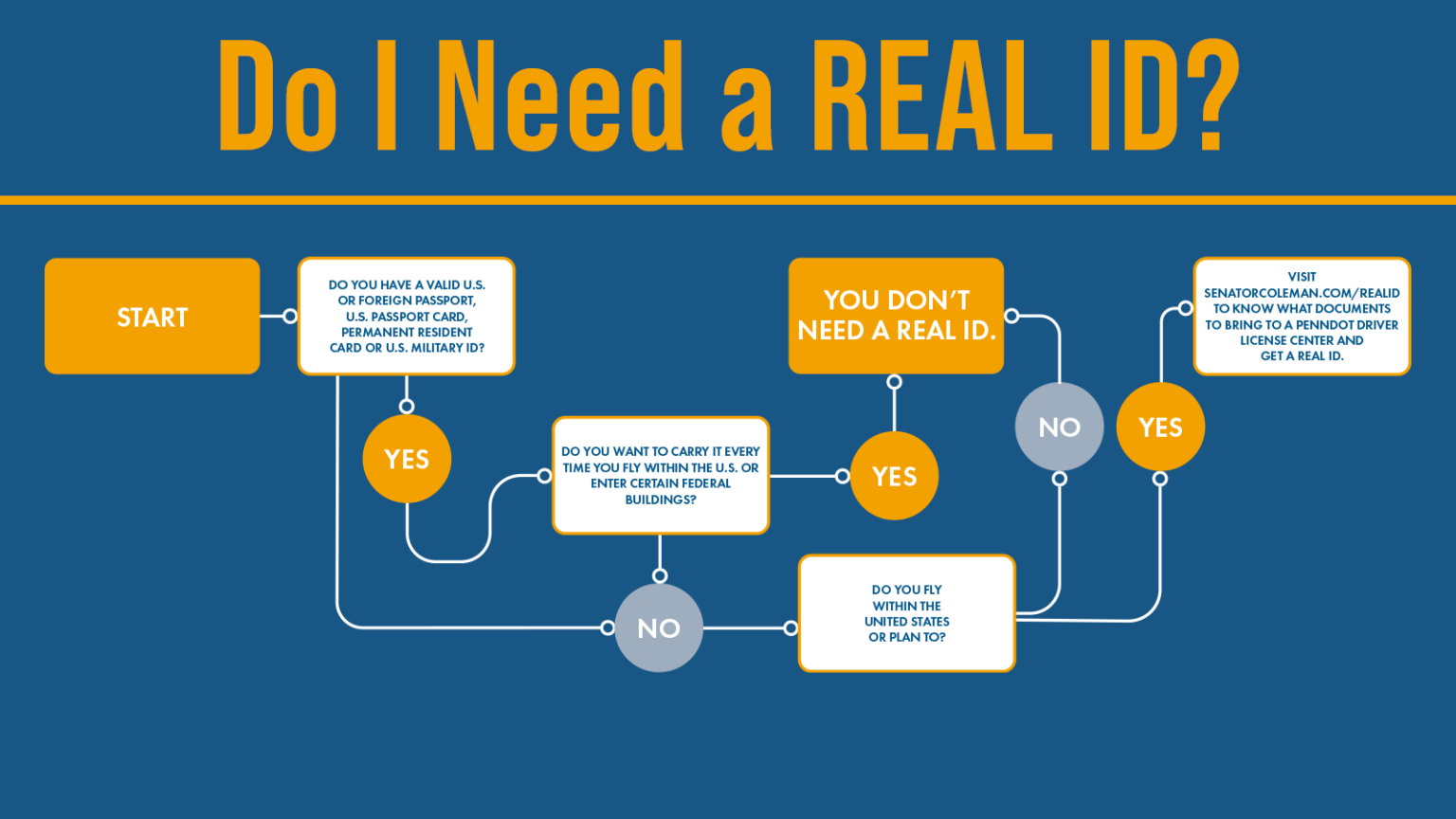 Real ID: What do I need to know? - Senator Coleman